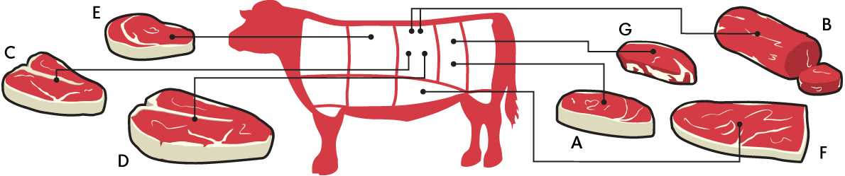 beef_cuts - Broil King