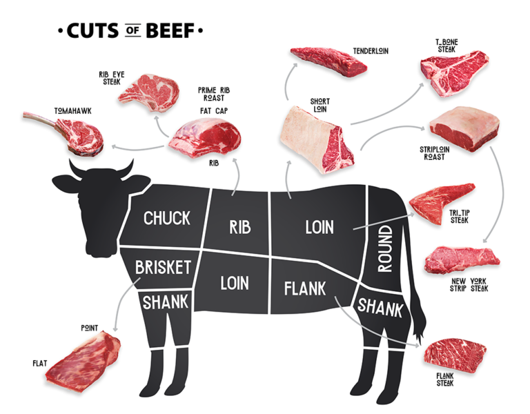 Tips and Tricks | Cuts of Meat - Broil King